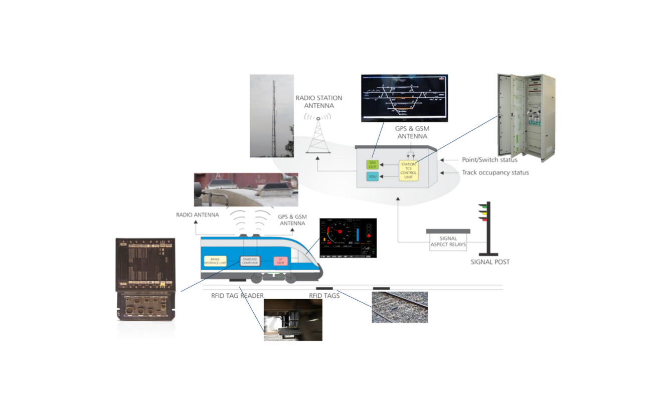Train Collision Avoidance System Medha