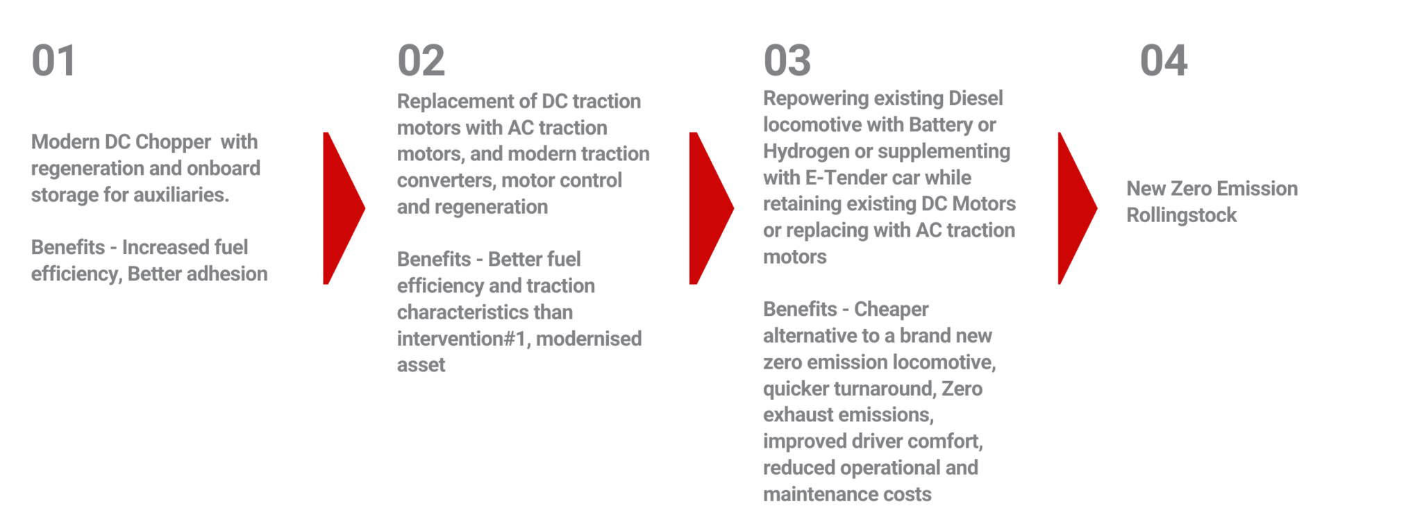 Rail Decarbonisation - Medha